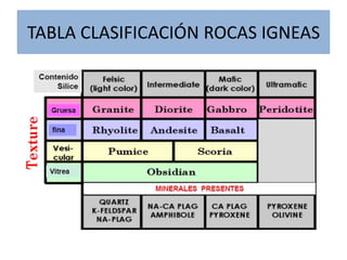 Tabla De Clasificación De Rocas ígneas