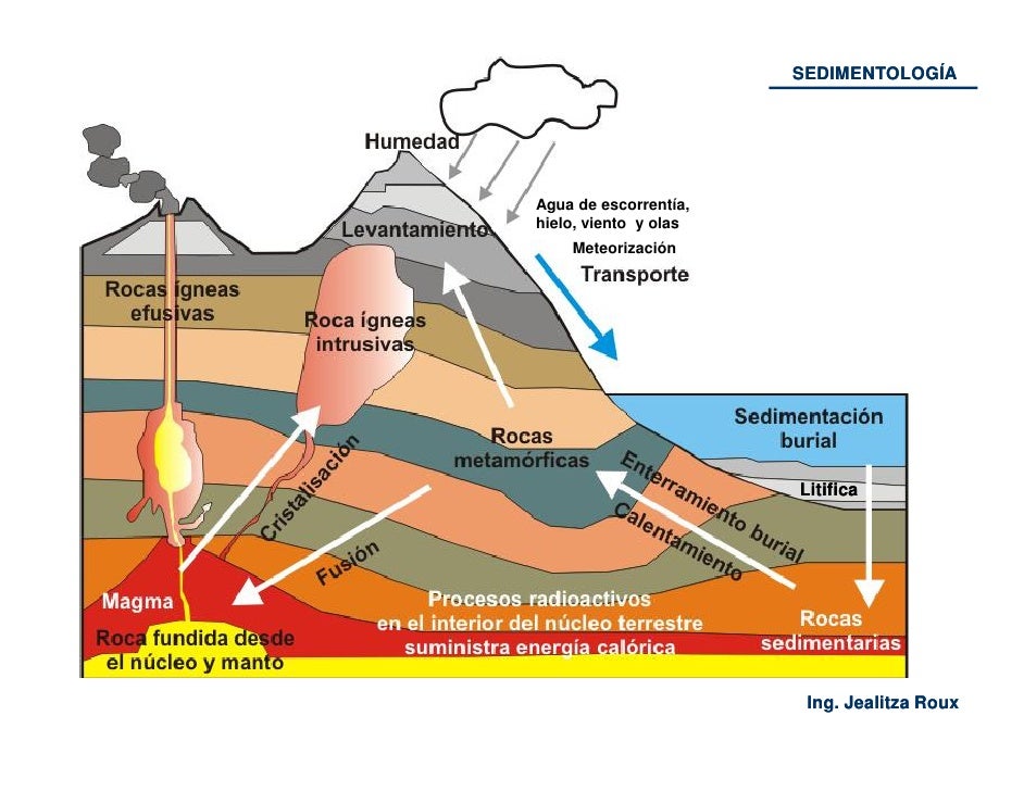 Rocas Sedimentarias.