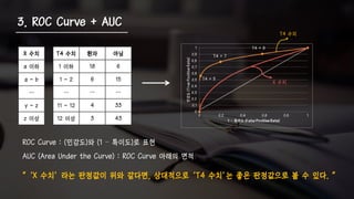 Confusion Matrix(혼동행렬) & ROC Curve (+ AUC) | PPT