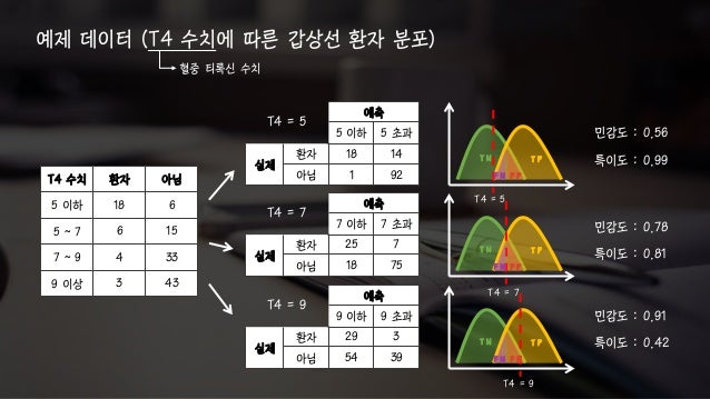 Confusion Matrix(혼동행렬) & ROC Curve (+ AUC) Confusion Matrix(혼동행렬) & ROC Curve (+ AUC)