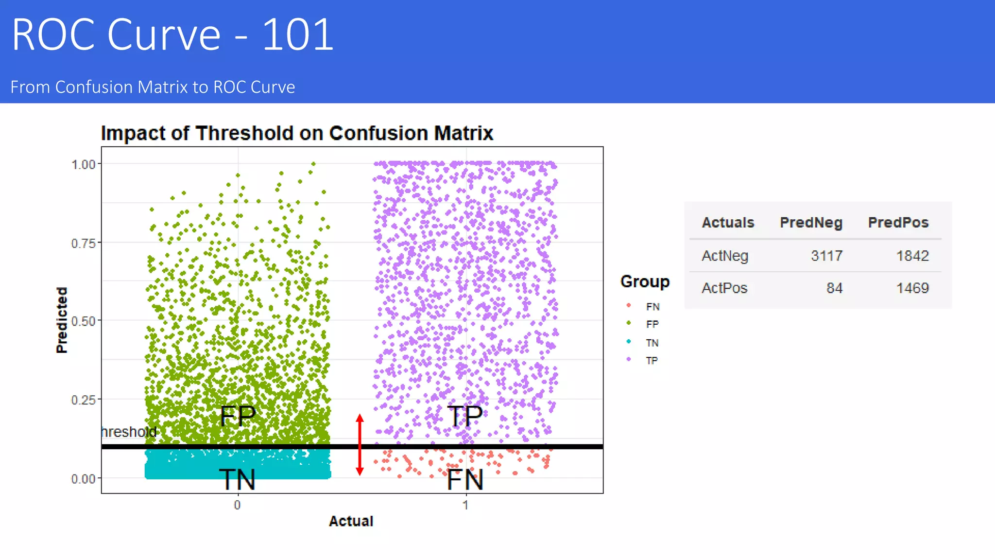 ROC Curve 101 | PPTX
