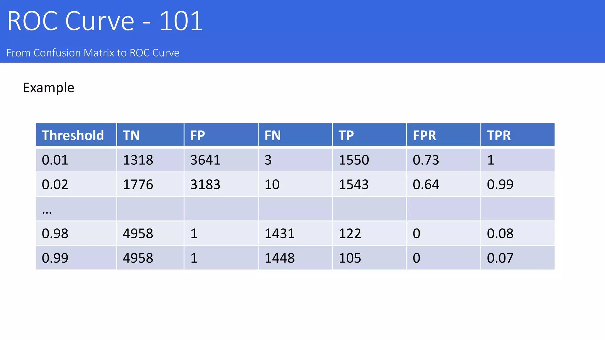 ROC Curve 101 | PPTX