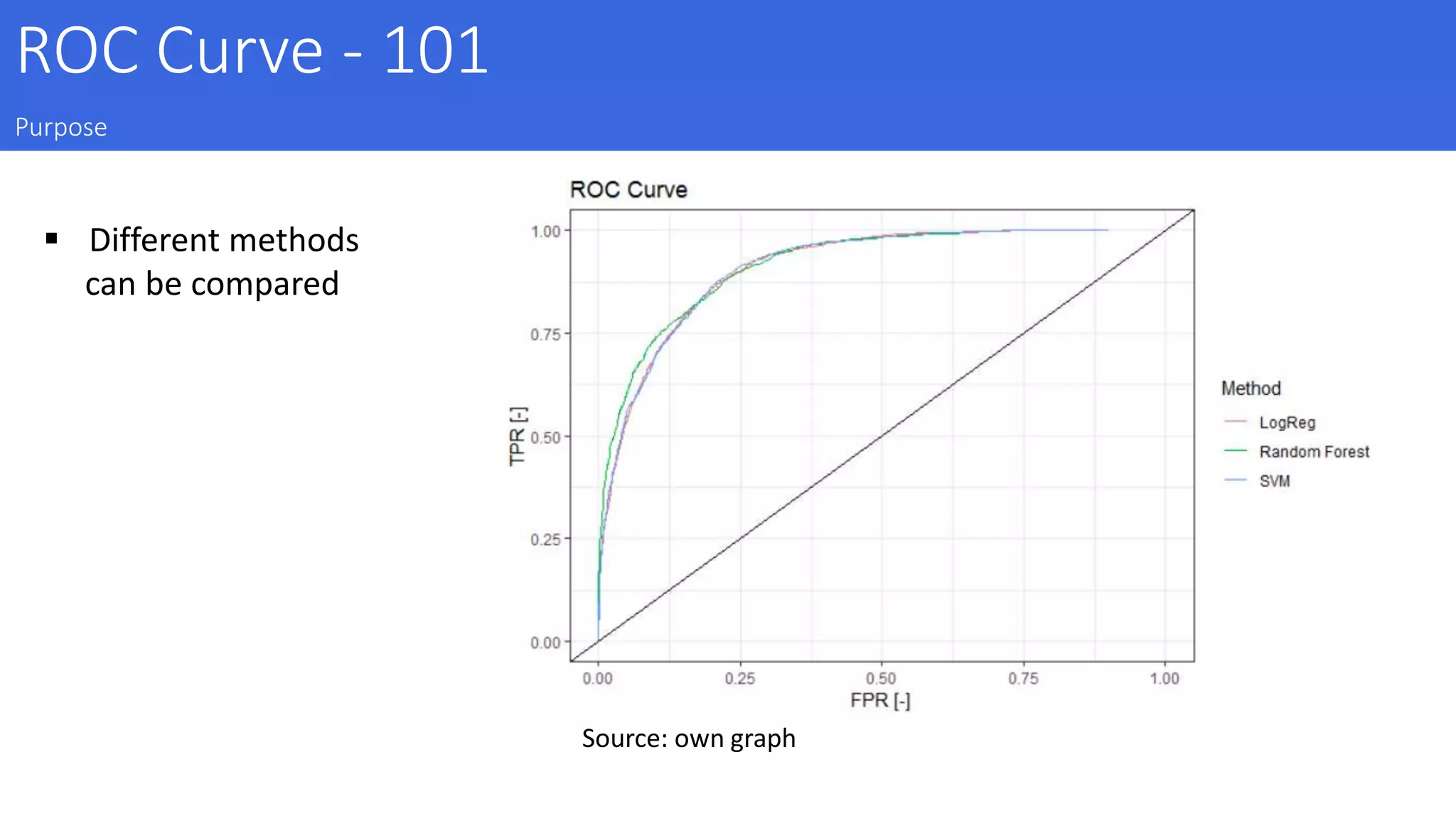 ROC Curve 101 | PPTX