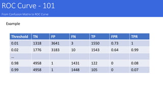 ROC Curve 101 | PPTX