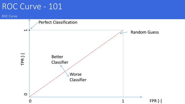 ROC Curve 101 | PPTX | Technology & Computing