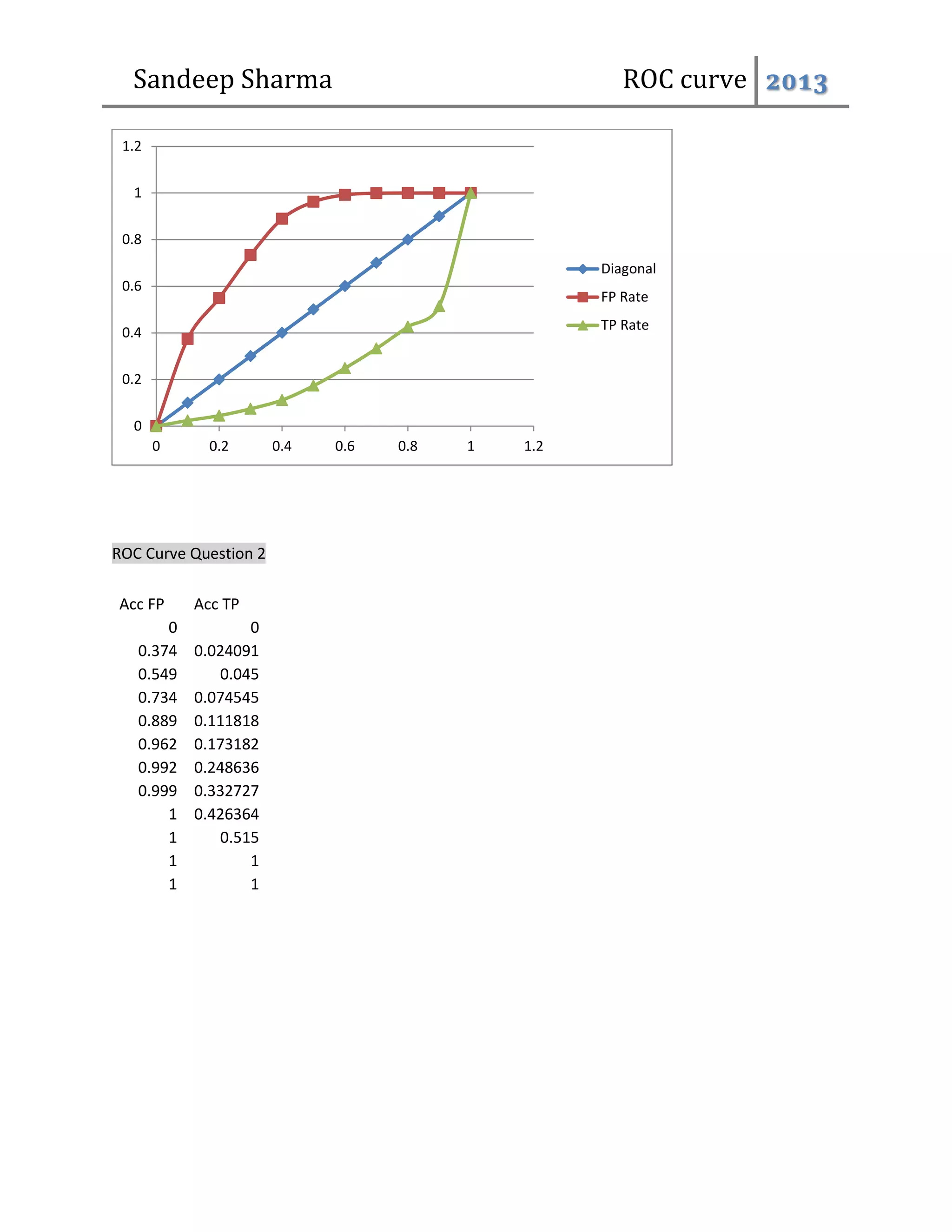 Roc curve, analytics | PDF