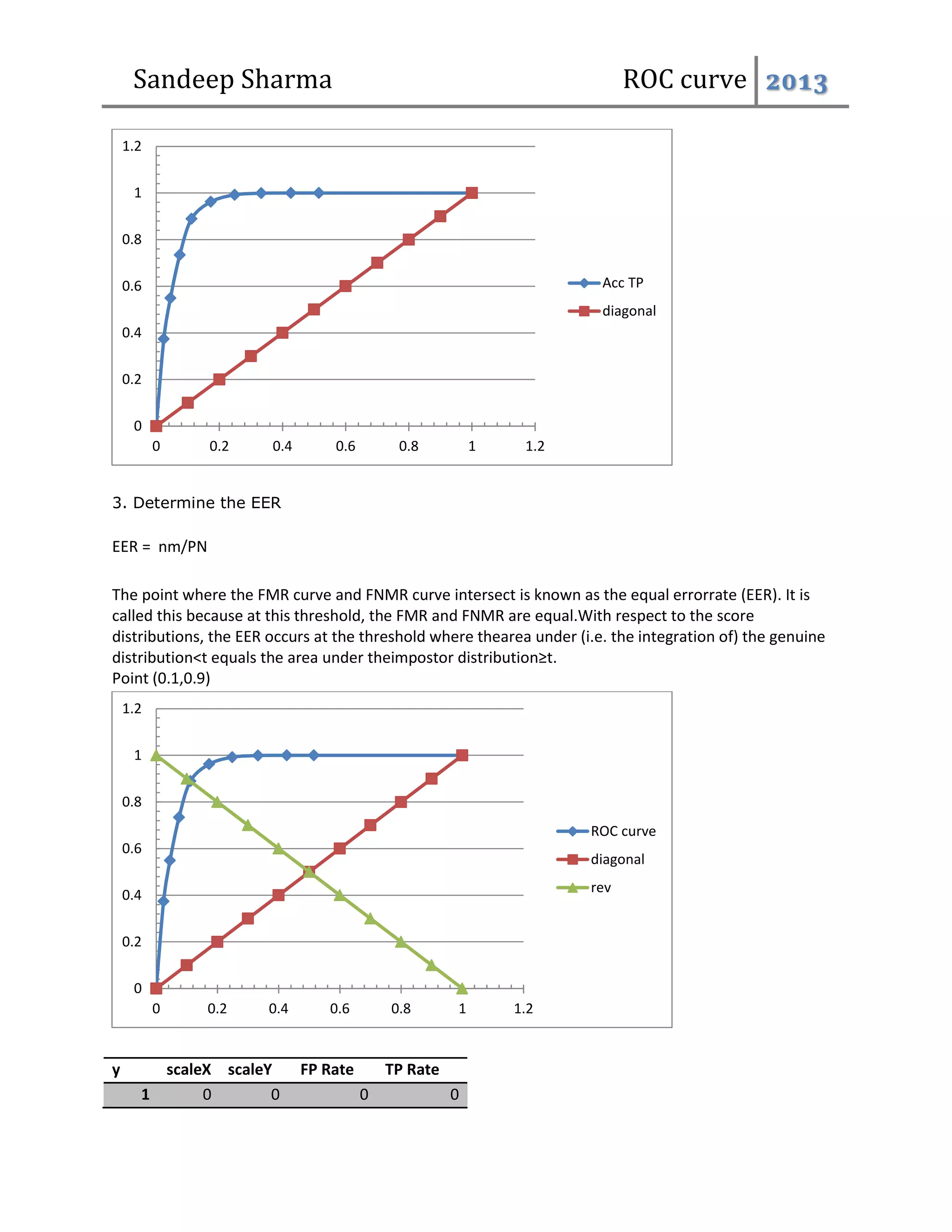Roc curve, analytics | PDF