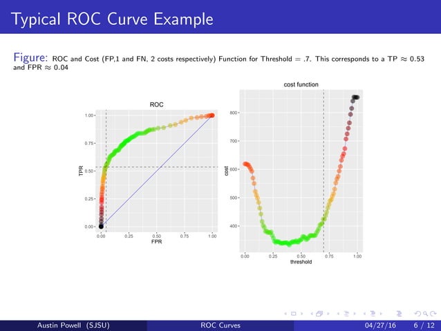 General Introduction to ROC Curves | PDF | Operating Systems | Computer ...