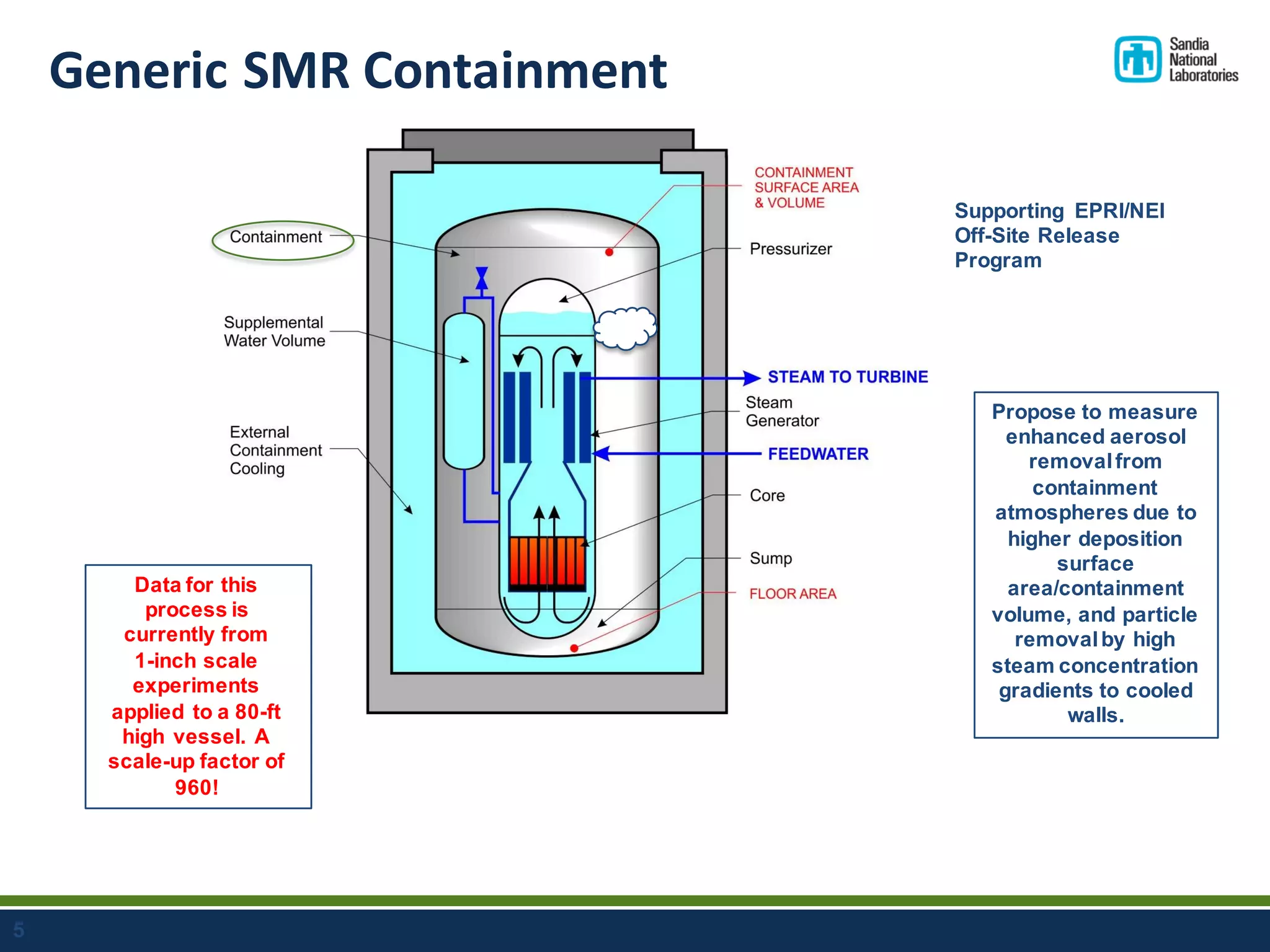 SNL Small Modular Reactor Program | PDF