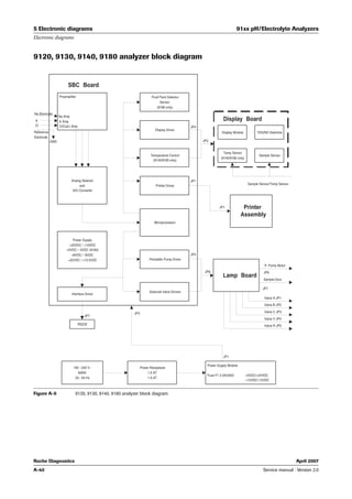 Roche 91xx p h electrolyte analyzers service manual | PDF