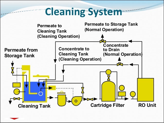 RO & NF chemical cleaning