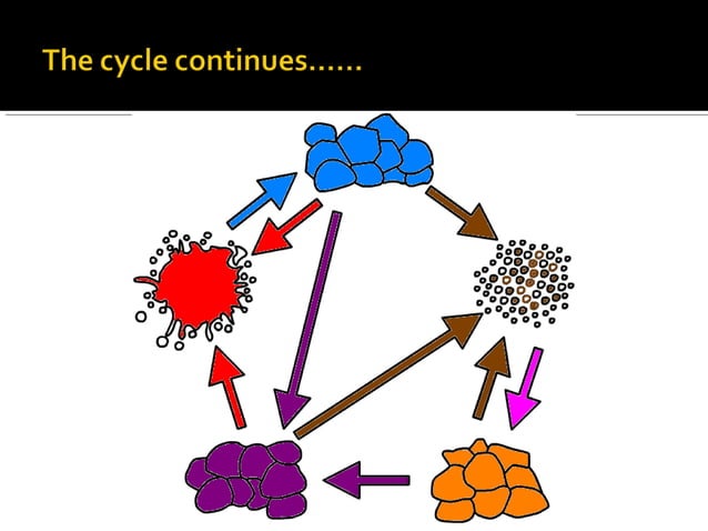 Rock cycle-color-notes | PPT