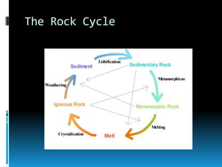 Rock-Cycle-Powerpoint-2.pptx