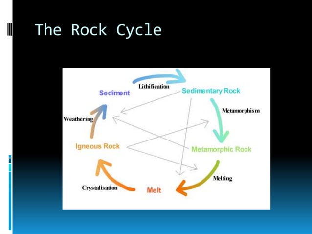 Rock-Cycle-Powerpoint-2.pptx | Geology | Science