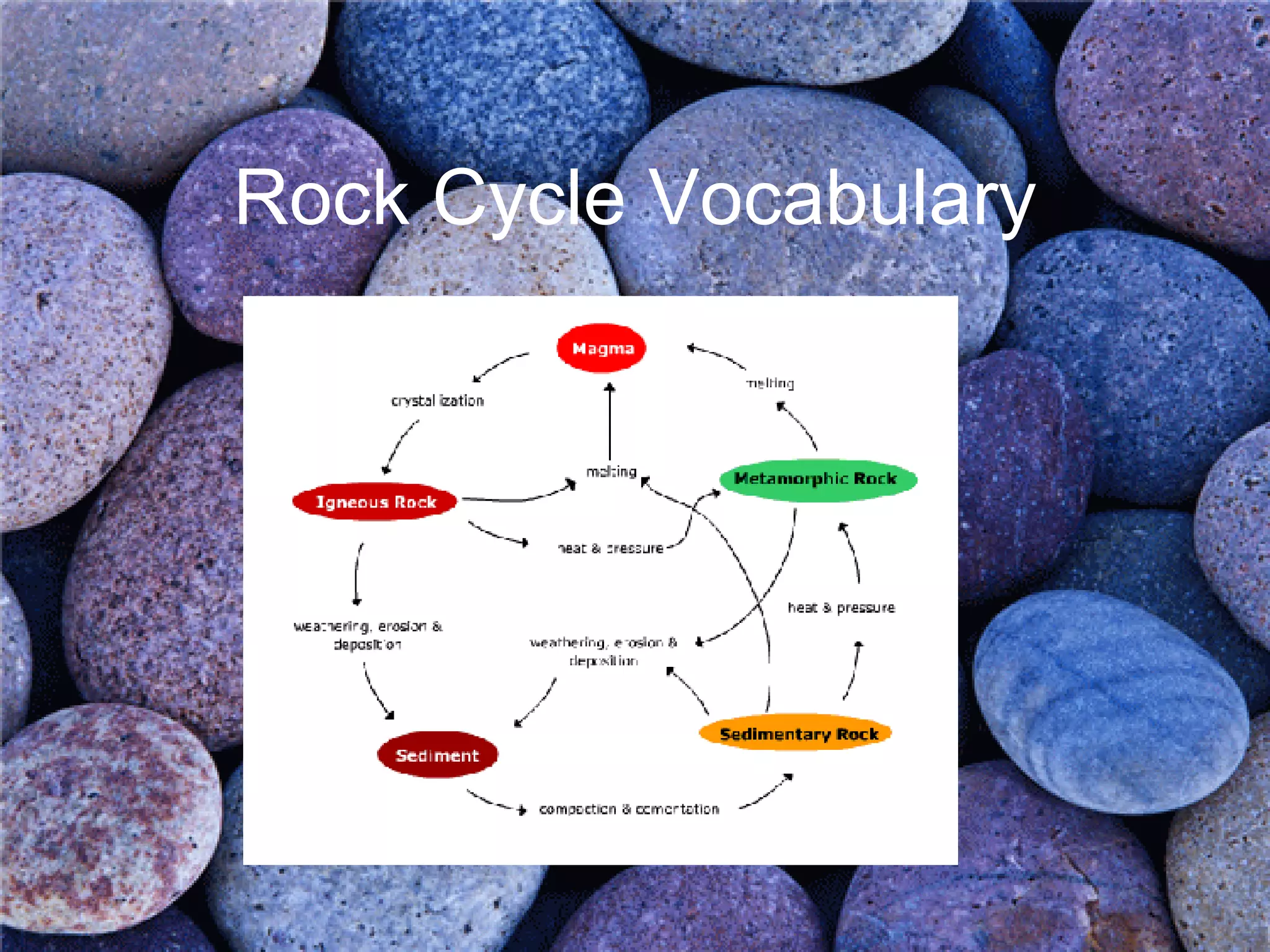 Rock Cycle Vocabulary | PPT