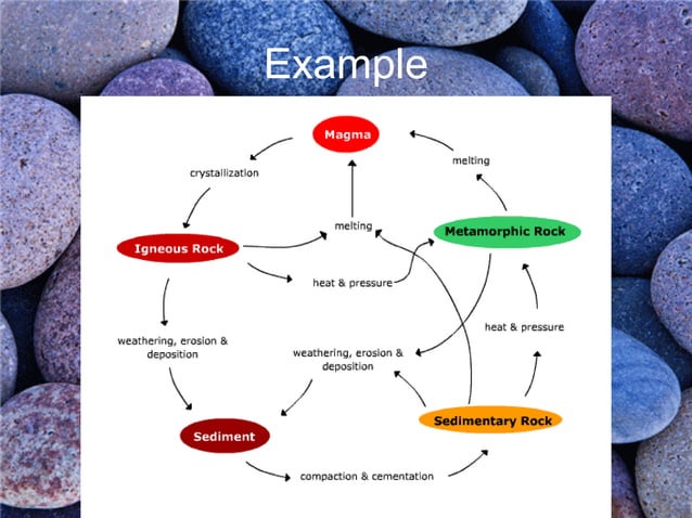 Rock Cycle Vocabulary | PPT