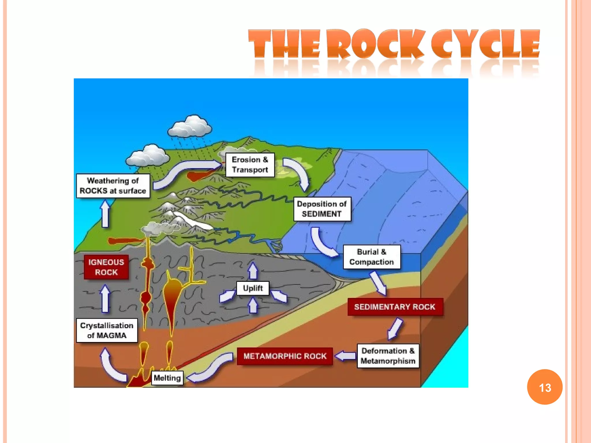 Rock Revision | PPT