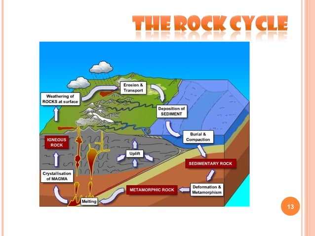 Rock Revision | PPT