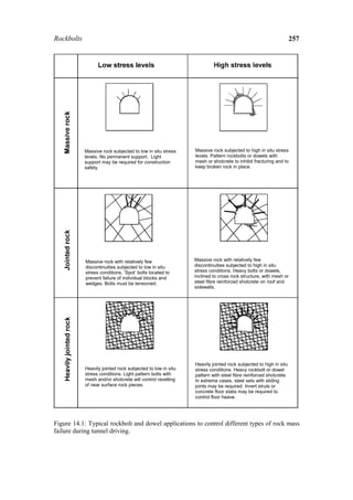 Rock bolt and anchoring | PDF
