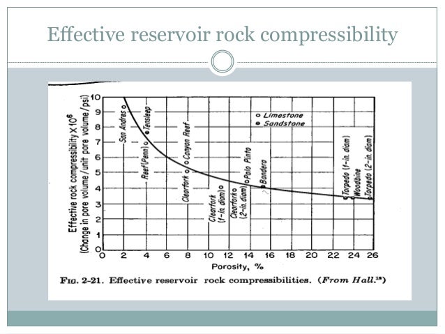 Rock Compressibility