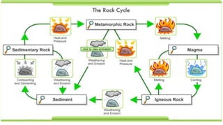 Rock cycle (ENV-103 FINAL PRESENTATION) | PPT