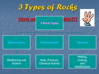 Rock cycle 3 | PPTX