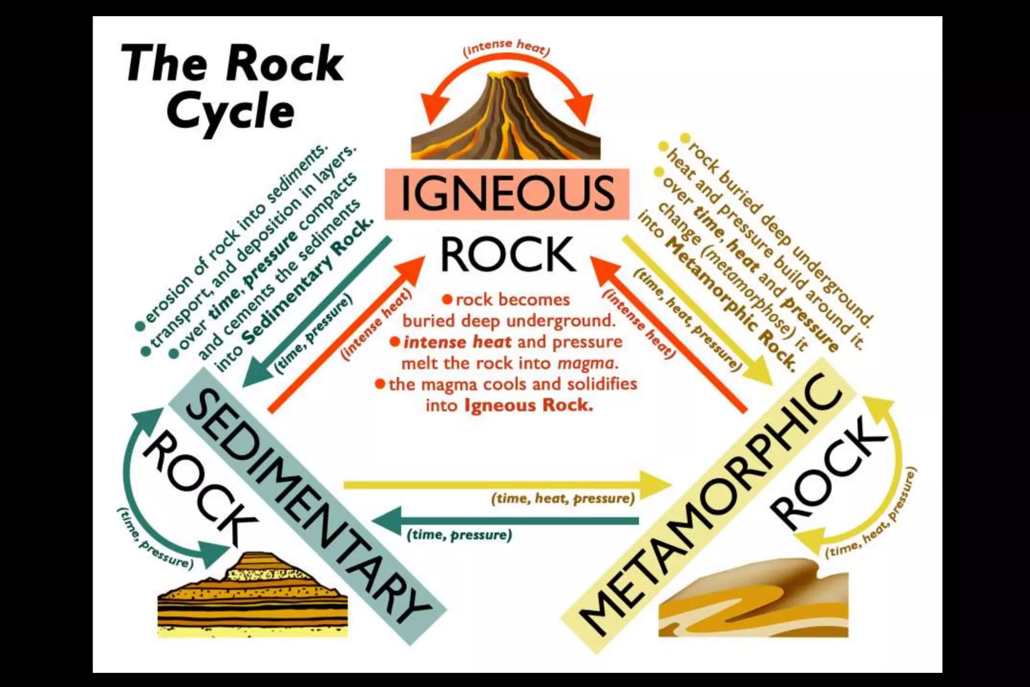 Rock Cycle 2020 slideshow.ppt