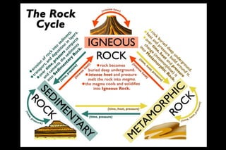 Rock Cycle 2020 slideshow.ppt
