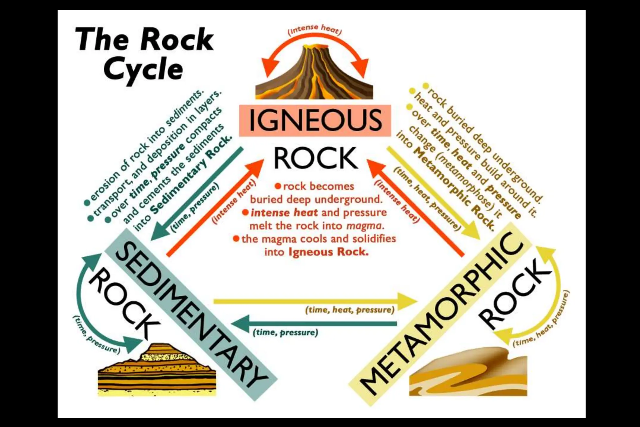 Simple Rock Cycle 2020 slideshow (1).ppt | Geology | Science