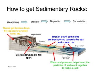 Rock Cycle | PPT