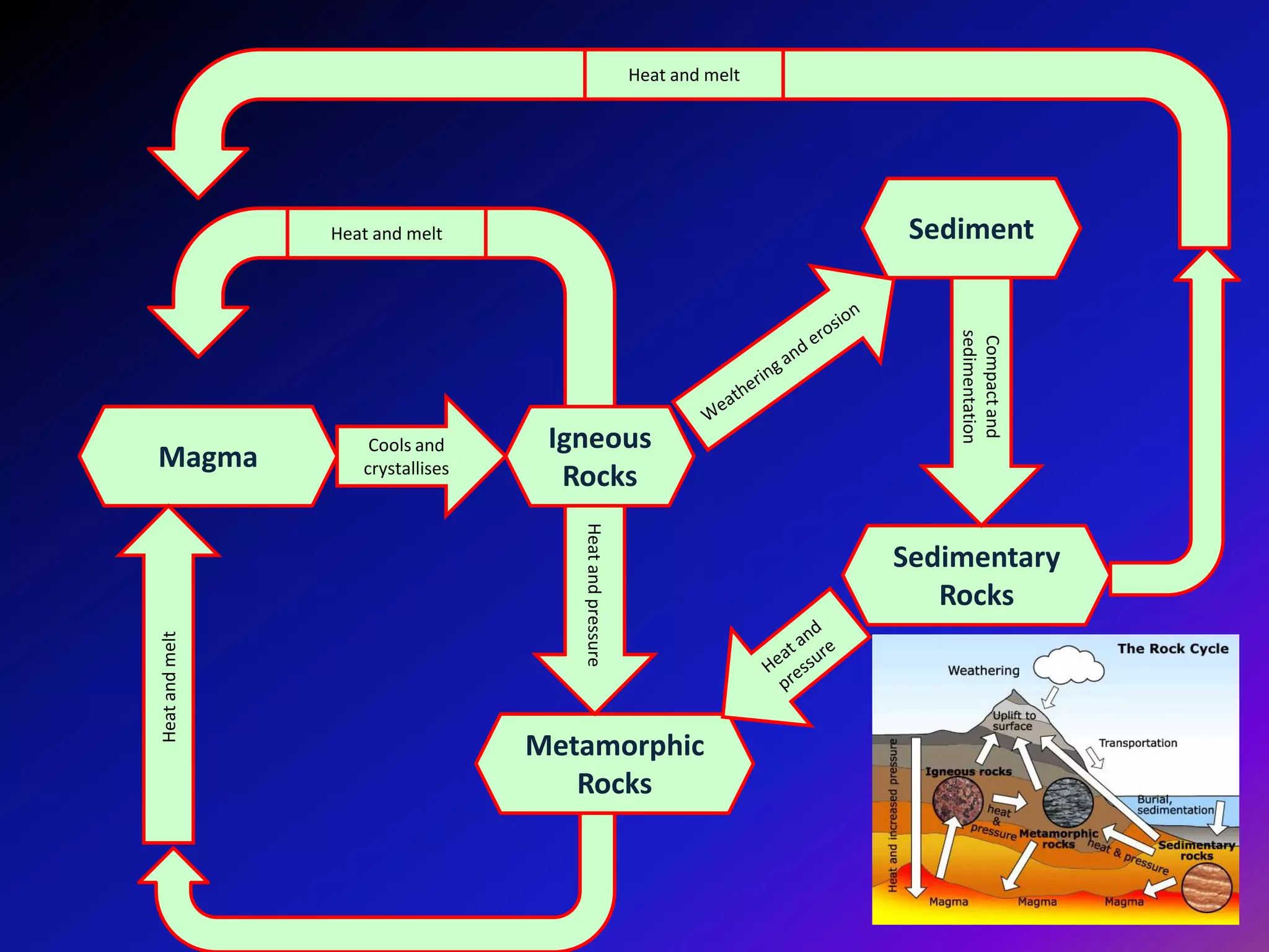 Rock Cycle Concept Map | PPTX