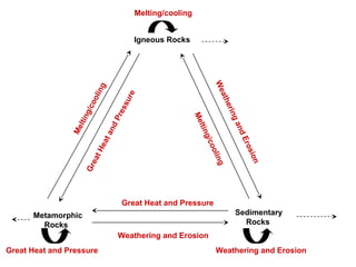 Rock Cycle | PPT