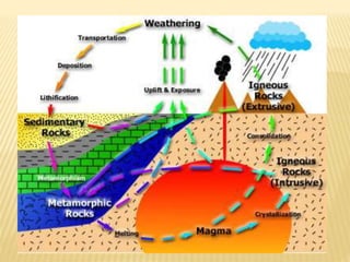 rock cycle and metamorphic rock | PPTX