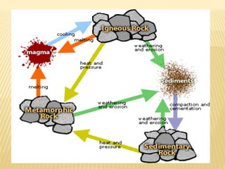 rock cycle and metamorphic rock | PPTX