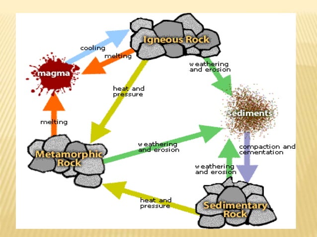 rock cycle and metamorphic rock | PPTX | Geology | Science