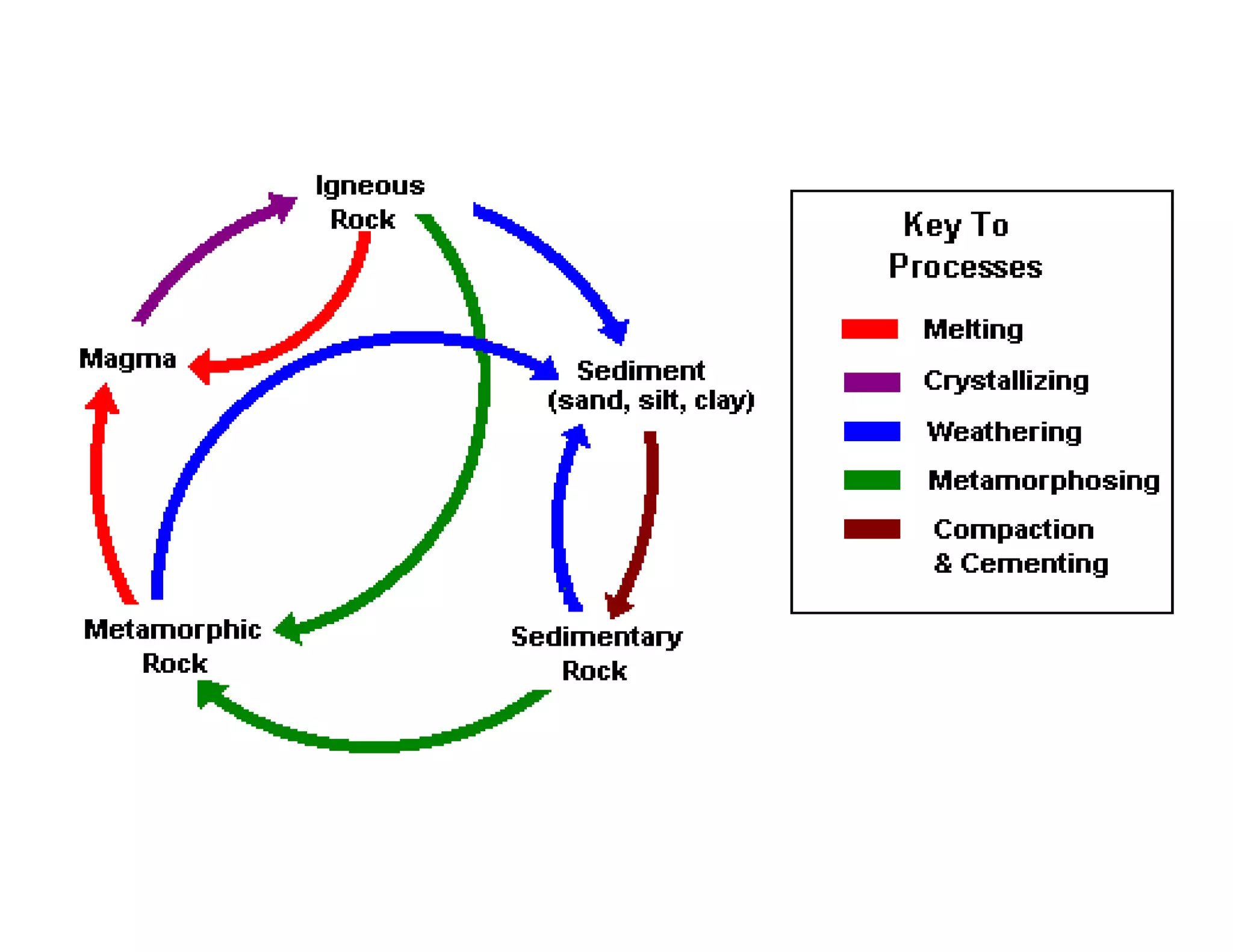 Rock cycle notes | PDF
