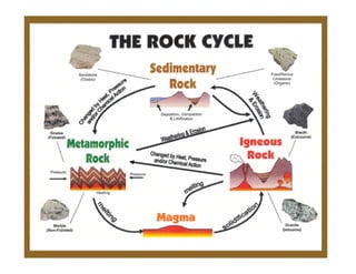 Rock cycle notes | PDF