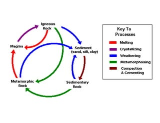 Rock cycle notes | PDF