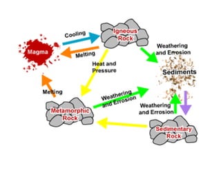 Rock cycle notes | PDF
