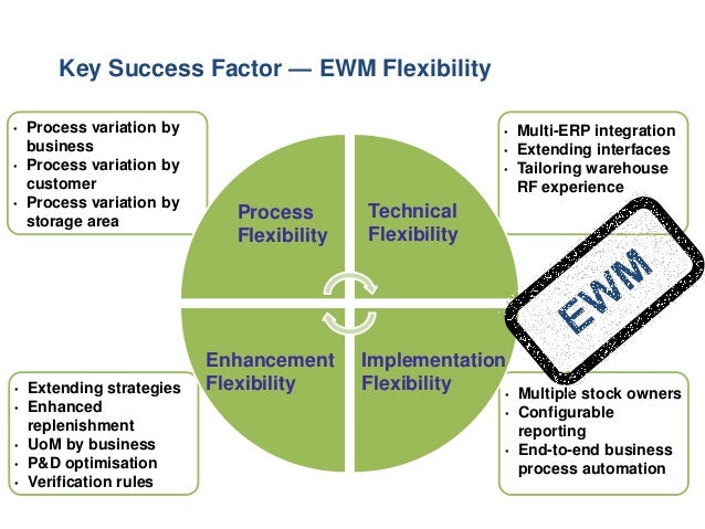 SAP Warehouse Management (SAP WM) or SAP Extended Warehouse Managemen…
