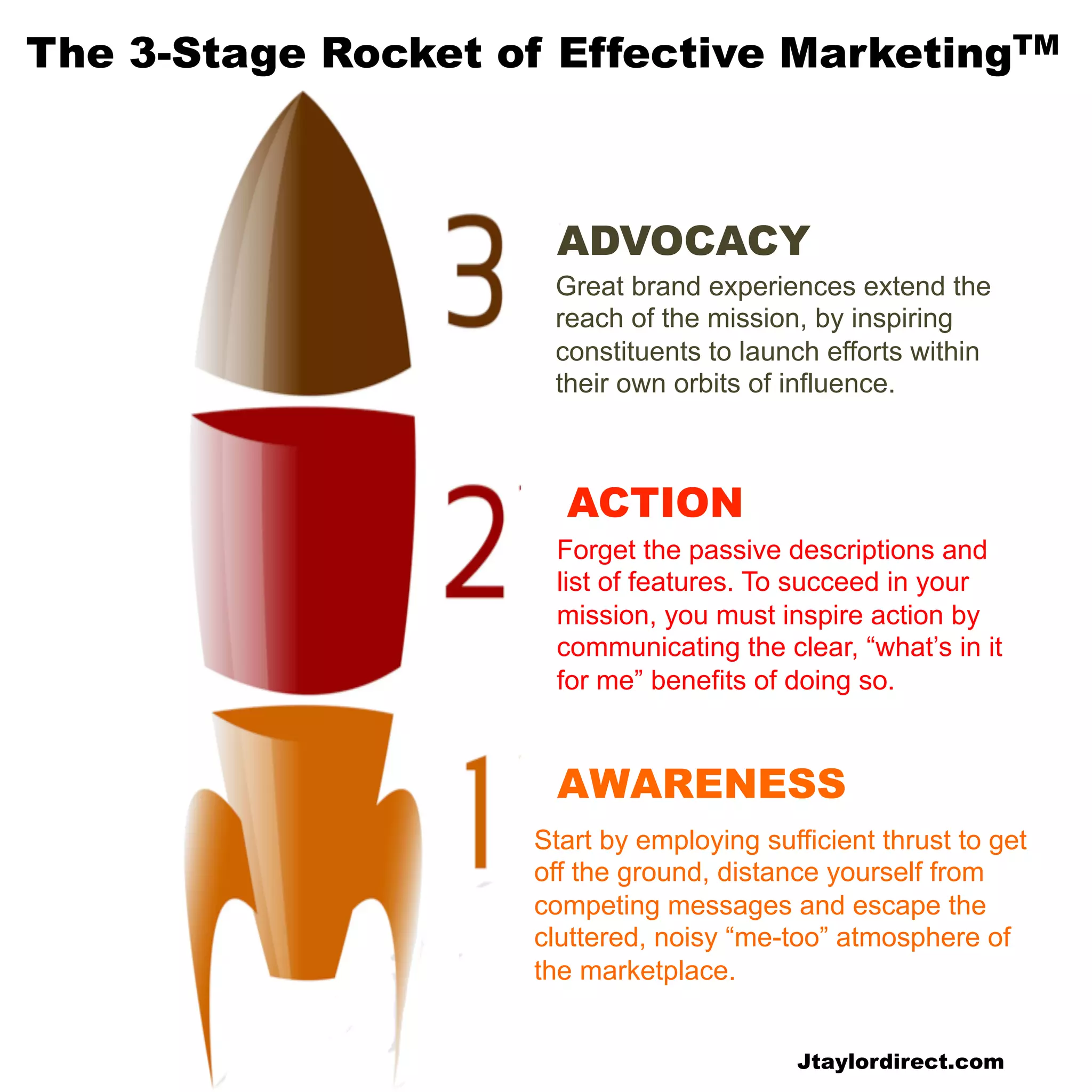 The 3-Stage Rocket of Effective Marketing | PDF