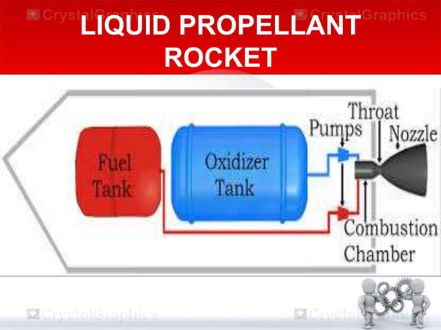 Rocket propulsion introduction | PPTX | Chemistry | Science