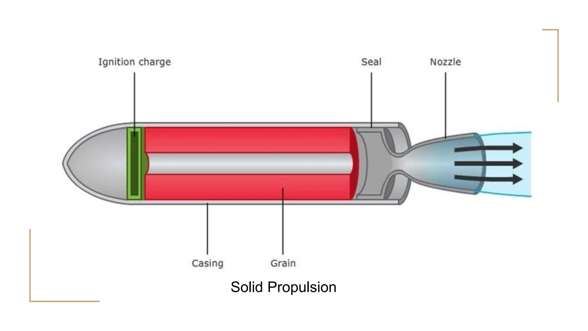 ROCKET PROPULSION and types of rocket propellants.pptx