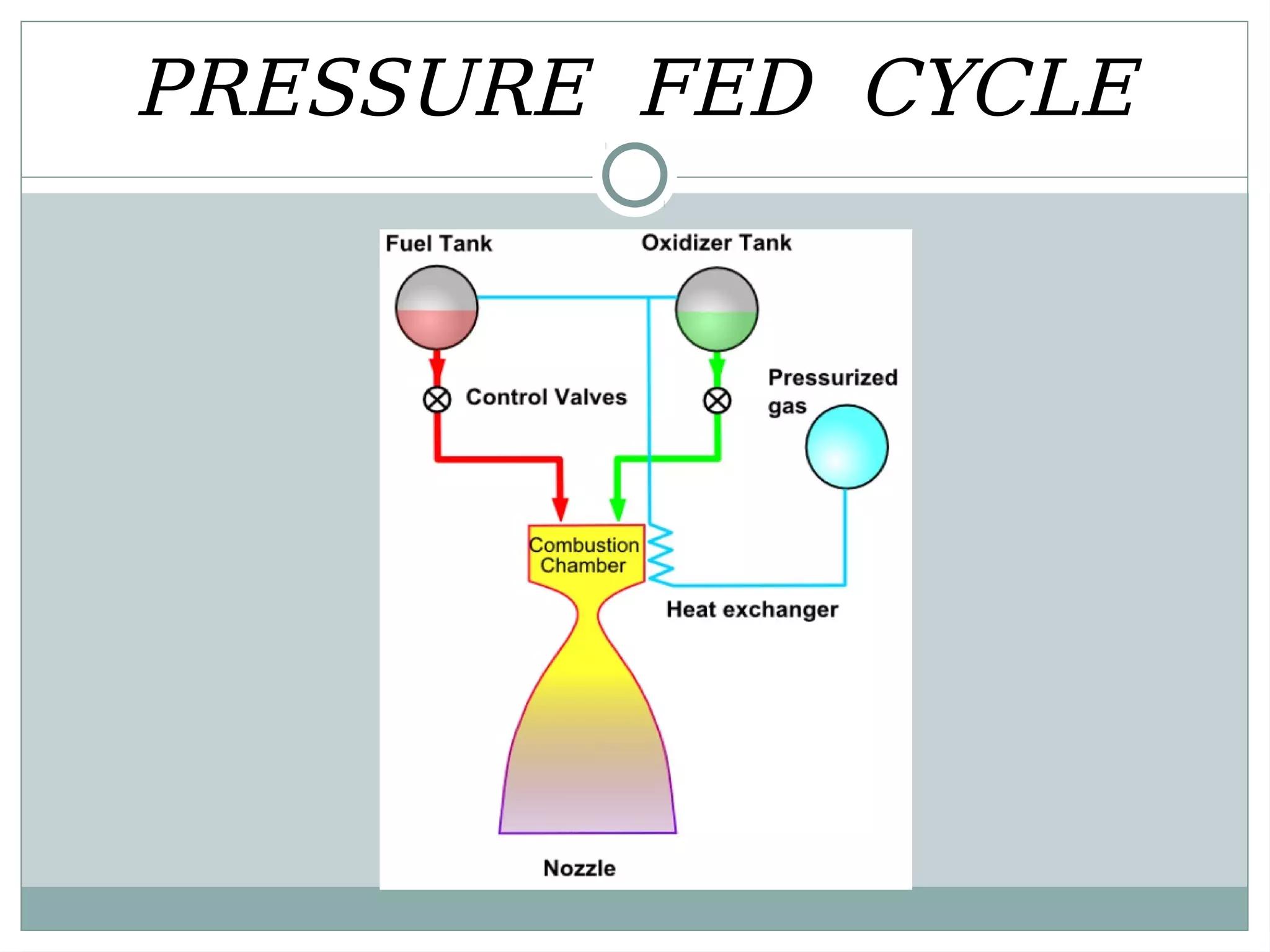 Introduction to Rocket propulsion | PDF
