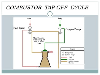 Introduction to Rocket propulsion | PDF