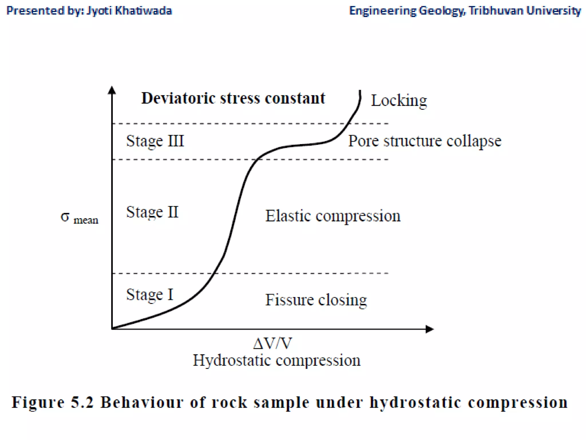 Rock failure criteria | PPTX