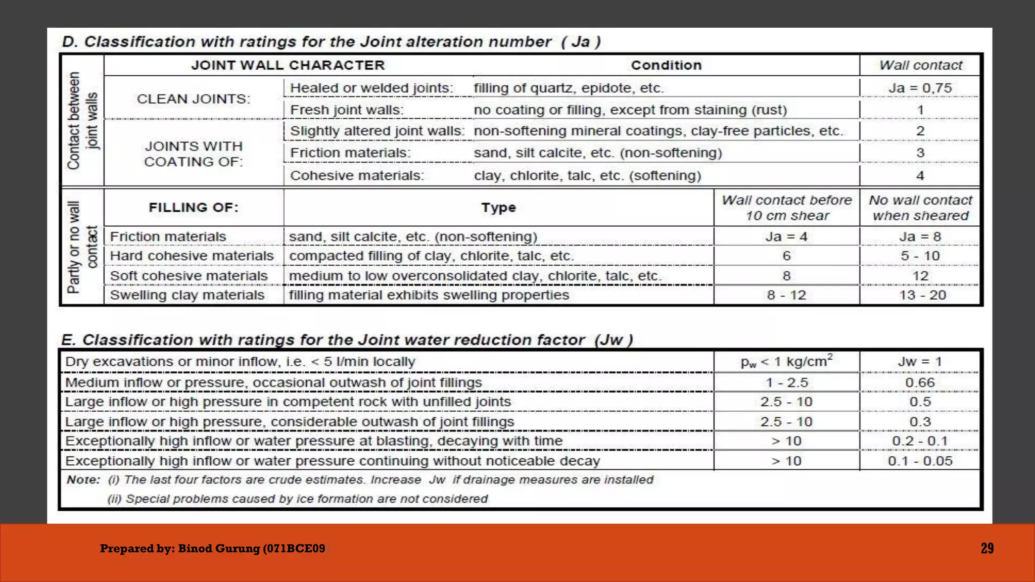 Rock mass classification | PDF