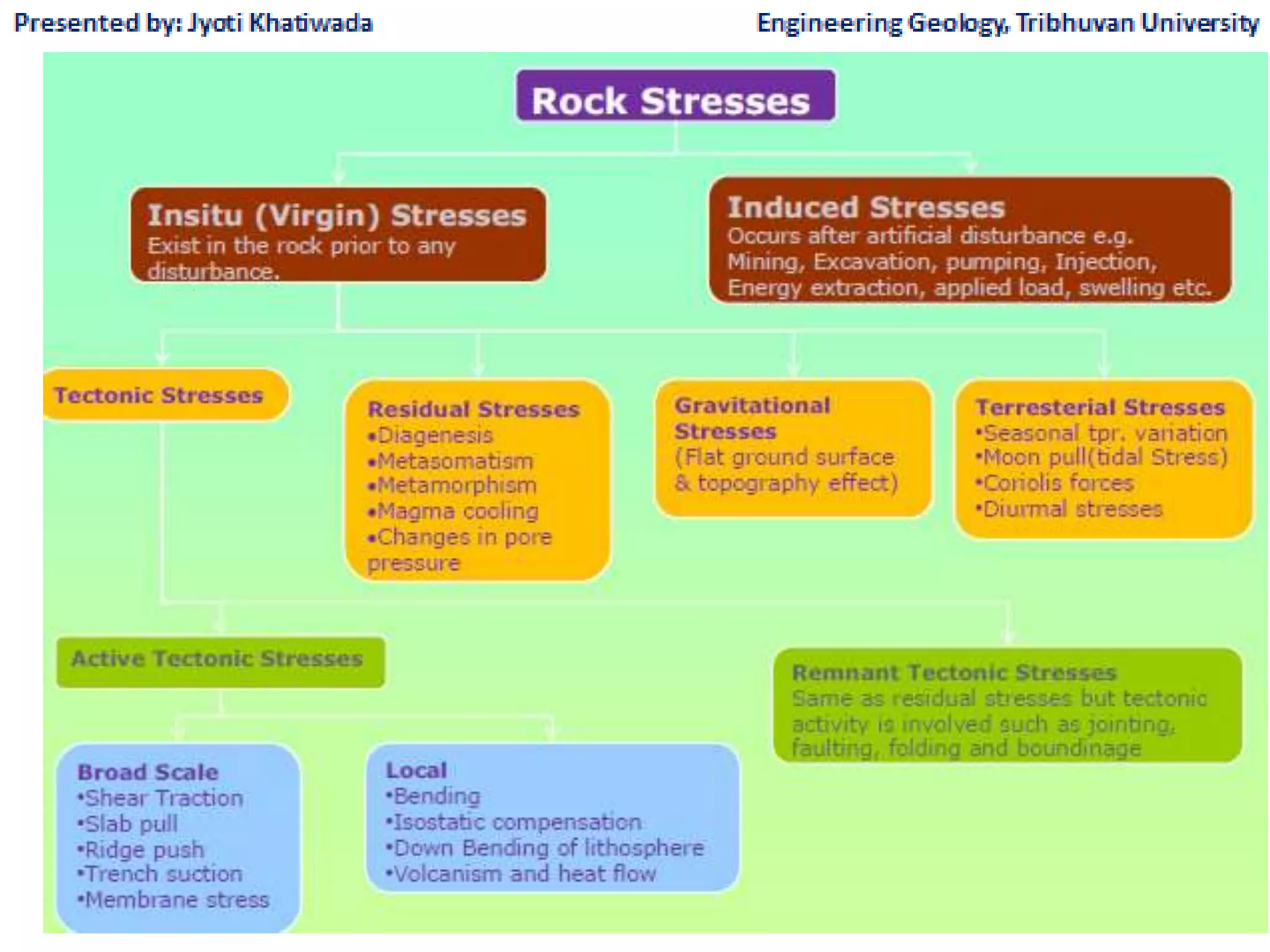Rock mechanics for engineering geology part 3 | PPTX