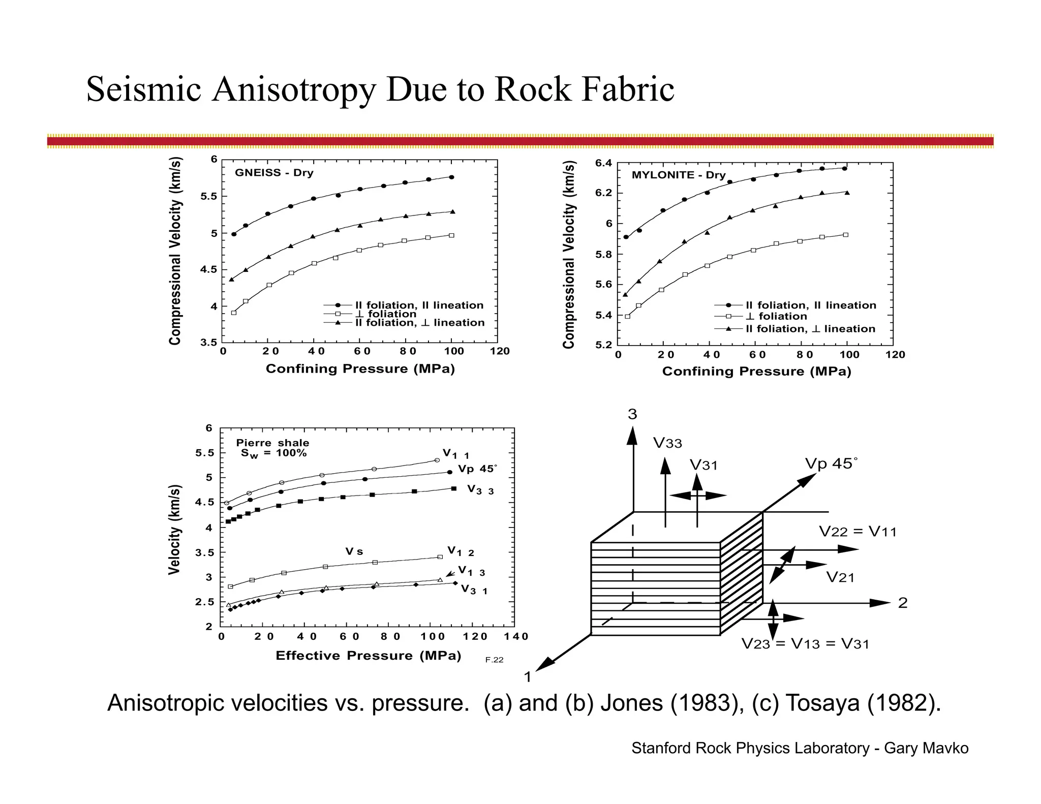 Rock Physics: Slides | PDF