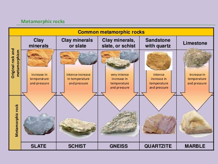 Metamorphic Rocks With Name Labels